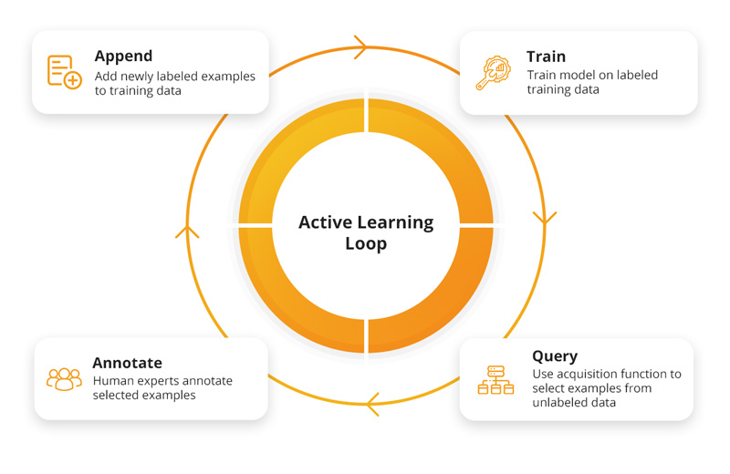 What Is Active Learning Definition Strategies Algorithms Models
