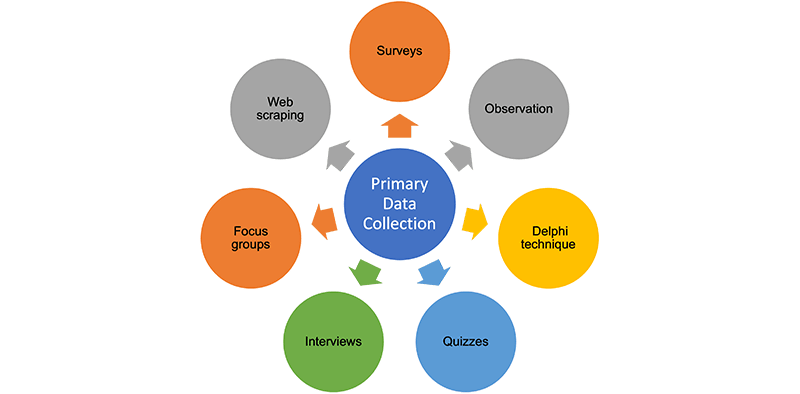 Primary Data Collection Types Advantages Disadvantages