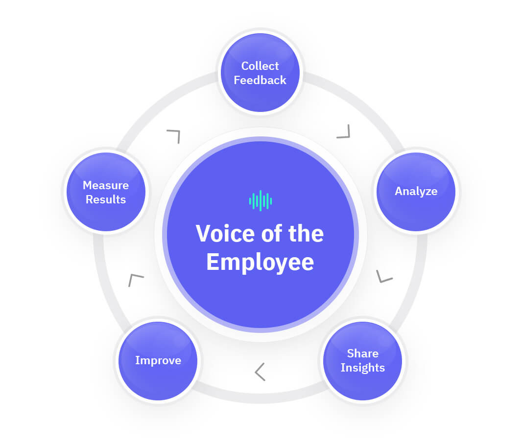 Employee Feedback Surveys – Guide with Examples